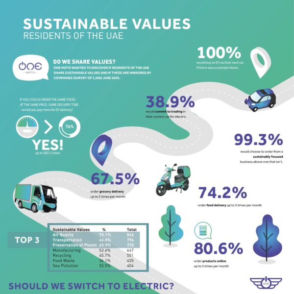 Sustainable Values Of UAE Residents - One Moto